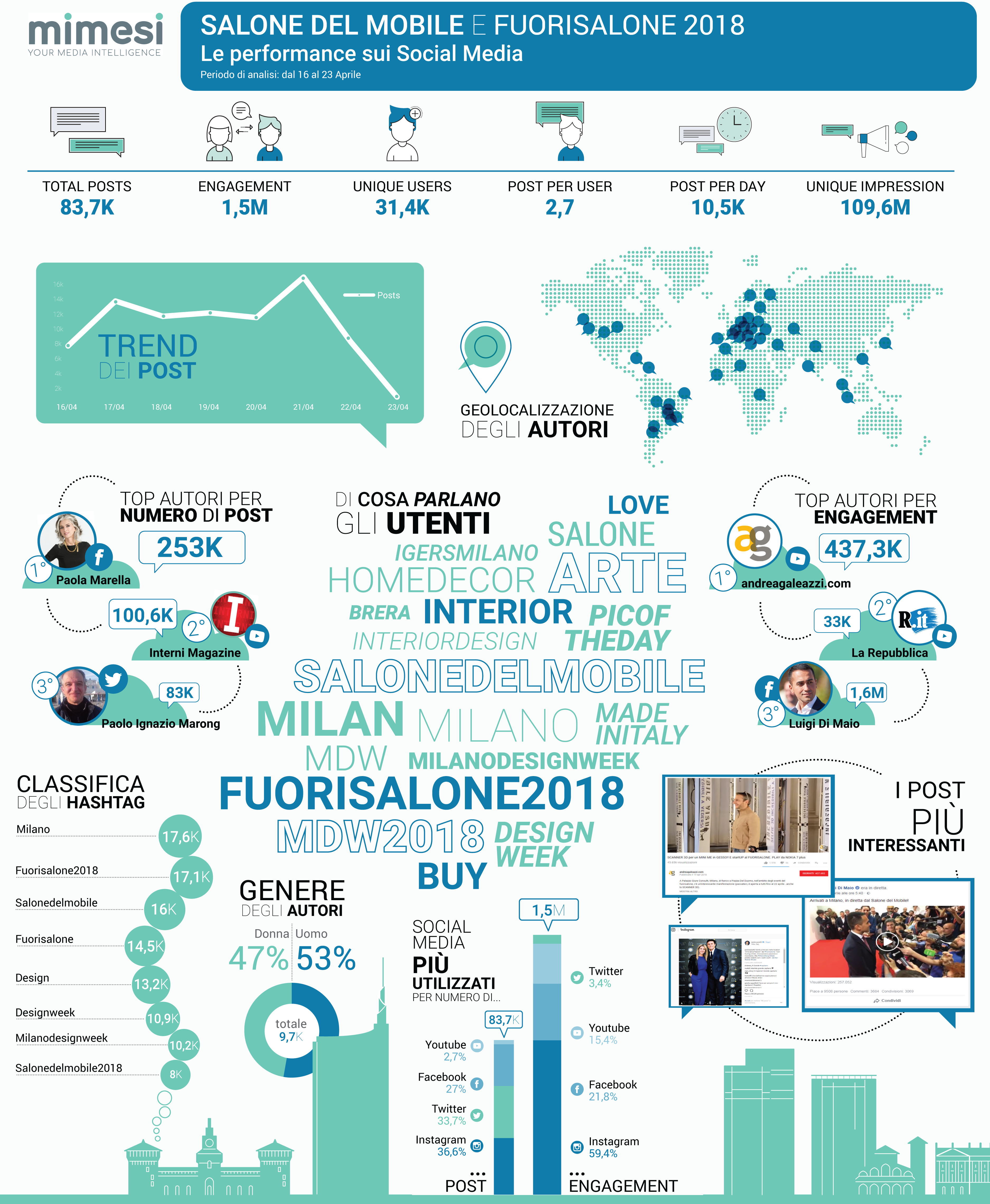 infografica-design-week2 - MIMESI